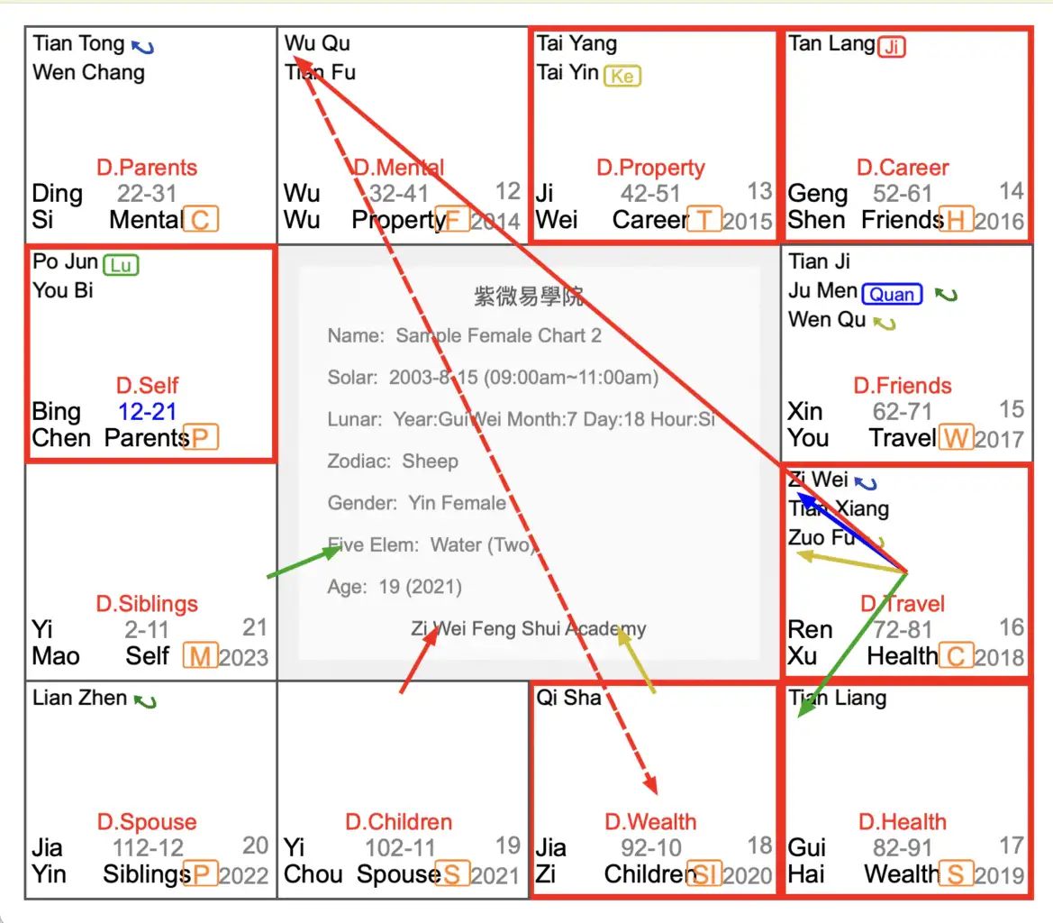 How a Zi Wei Dou Shu Chart Interpretation enhances monthly wealth